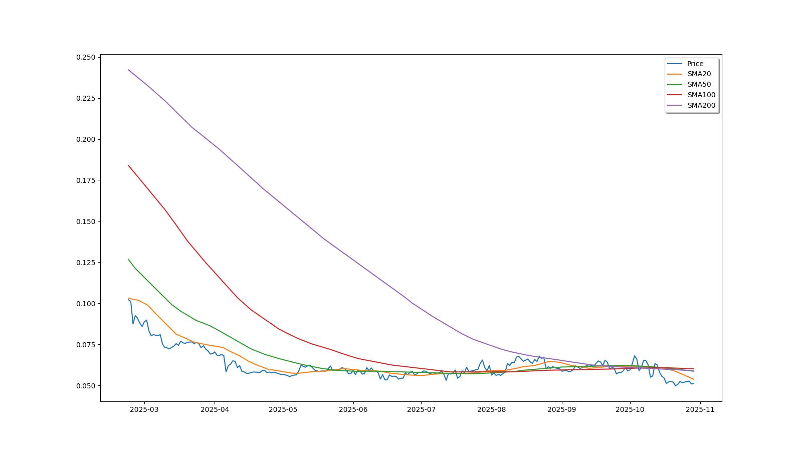 Tenset Simple Moving Averages