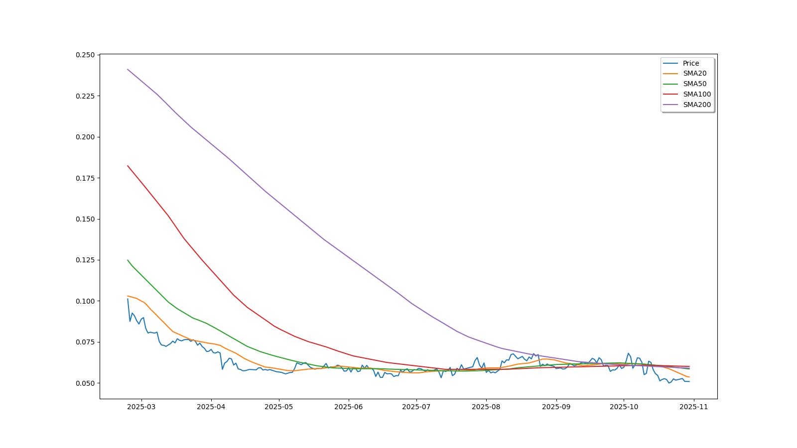 Tenset Simple Moving Averages