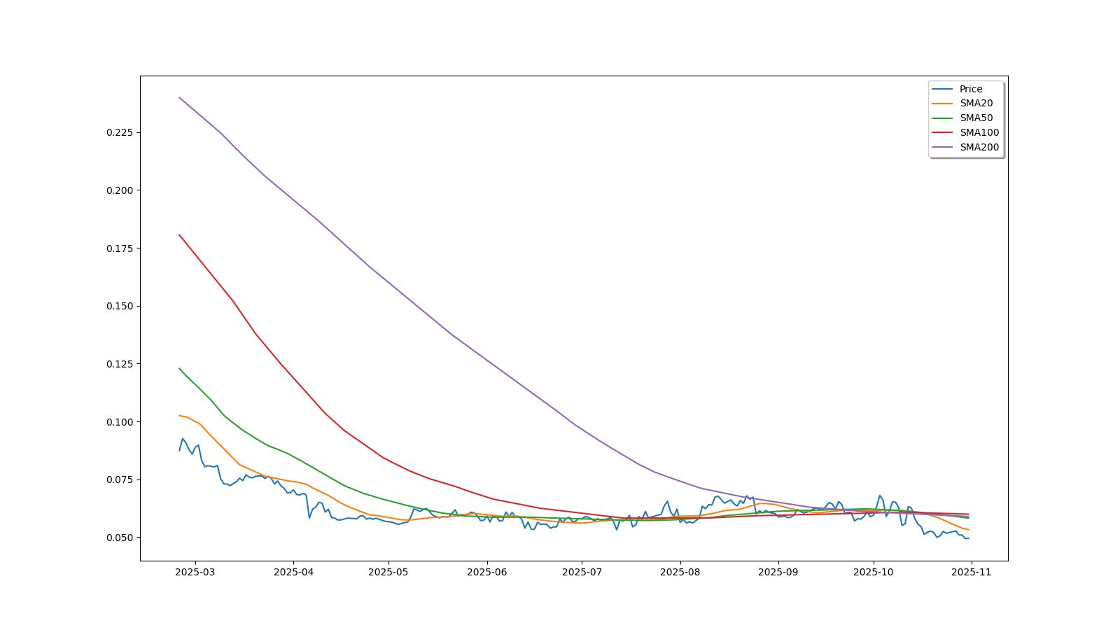 Tenset Simple Moving Averages