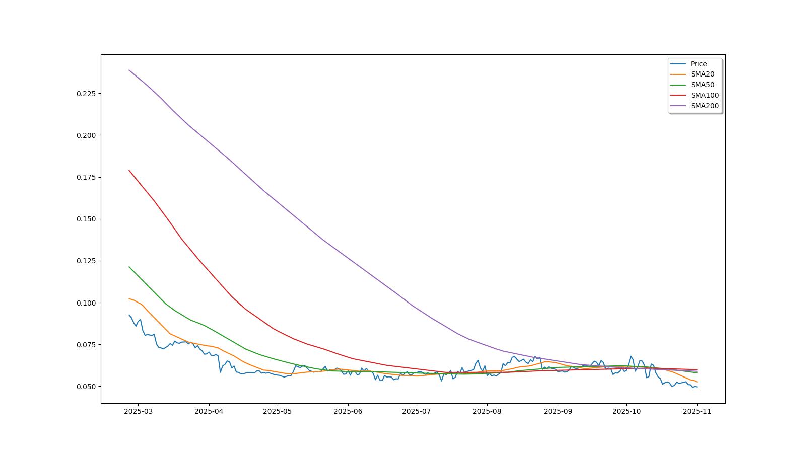 Tenset Simple Moving Averages