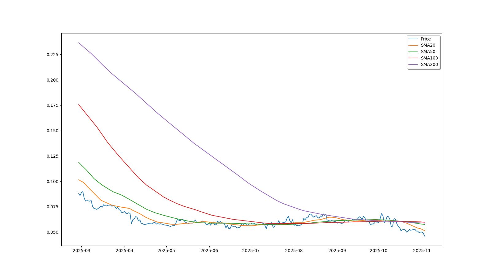 Tenset Simple Moving Averages