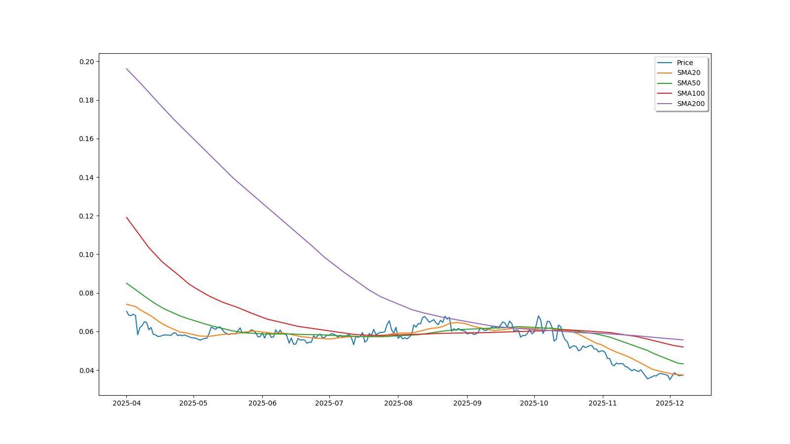 Tenset Simple Moving Averages