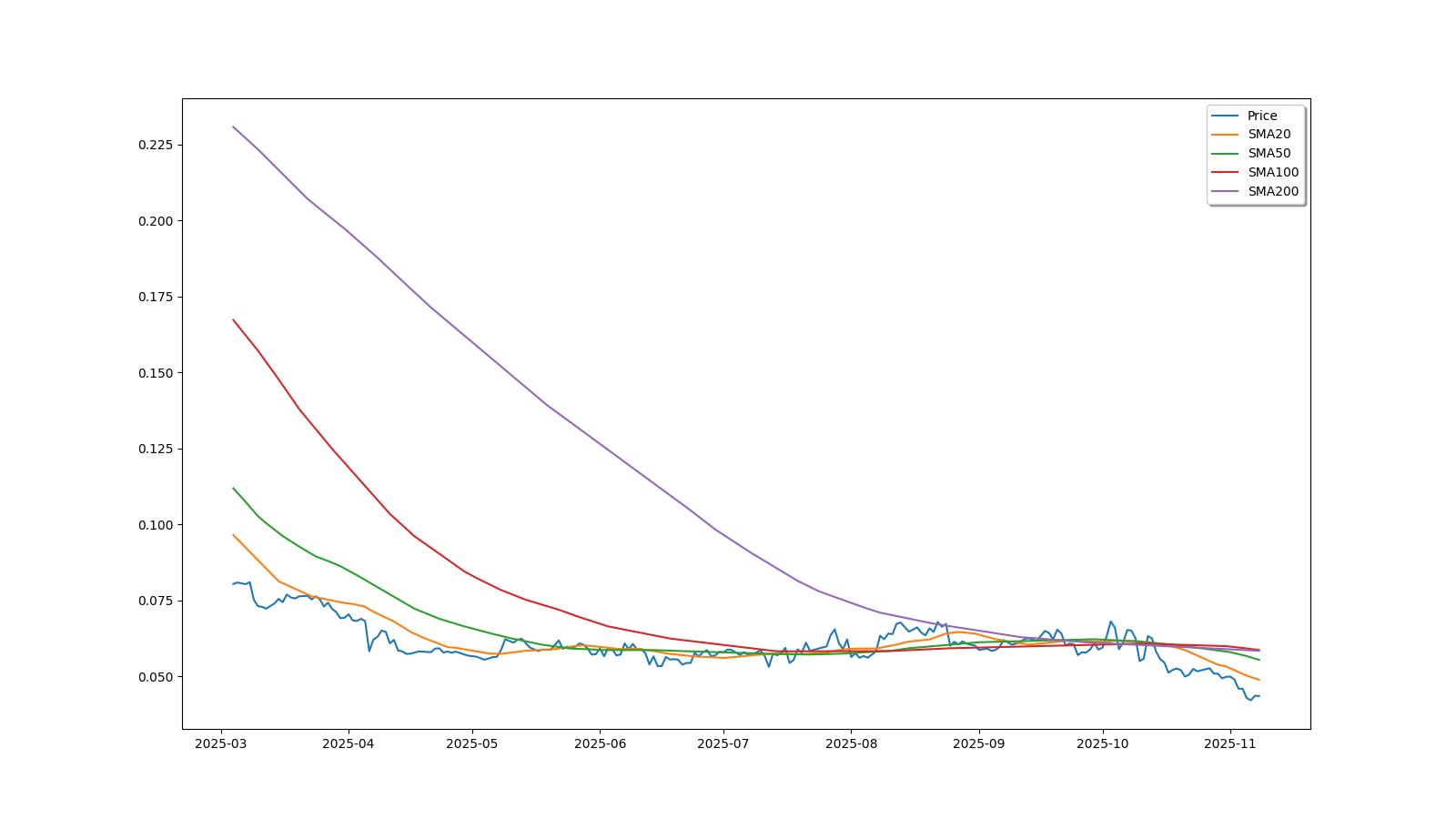 Tenset Simple Moving Averages