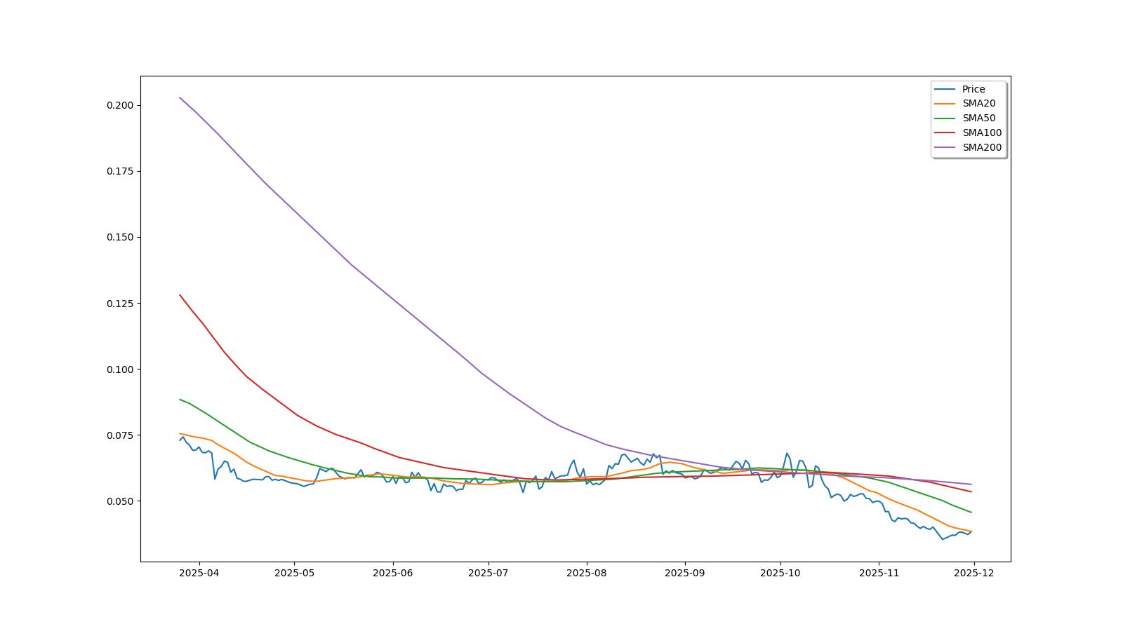 Tenset Simple Moving Averages
