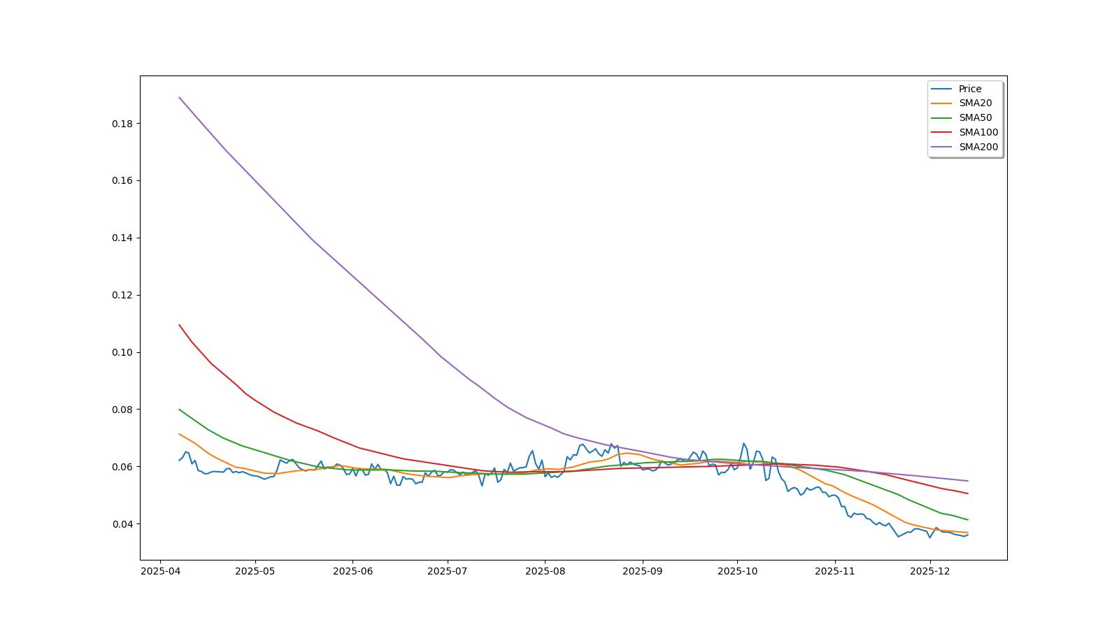 Tenset Simple Moving Averages