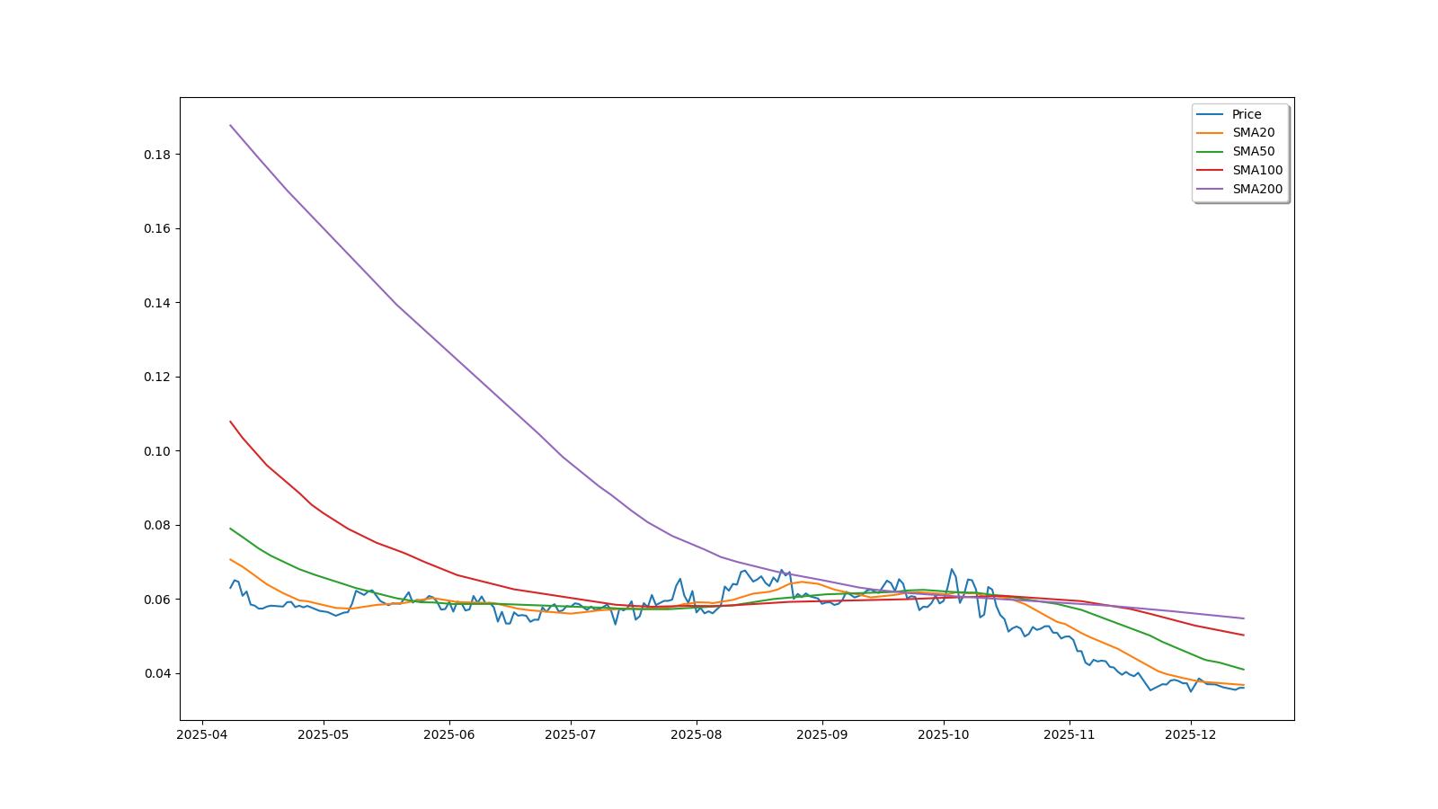 Tenset Simple Moving Averages