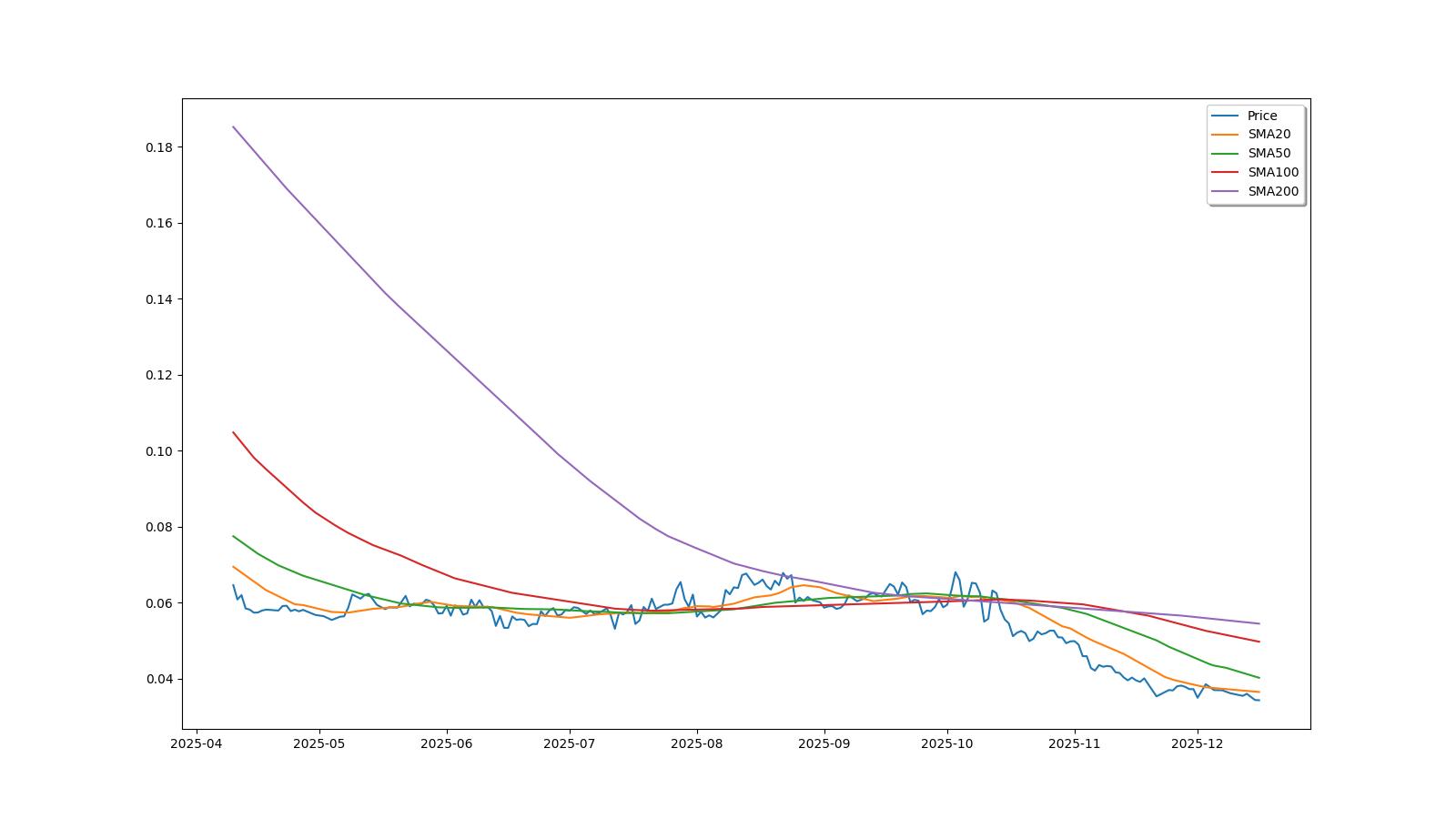Tenset Simple Moving Averages