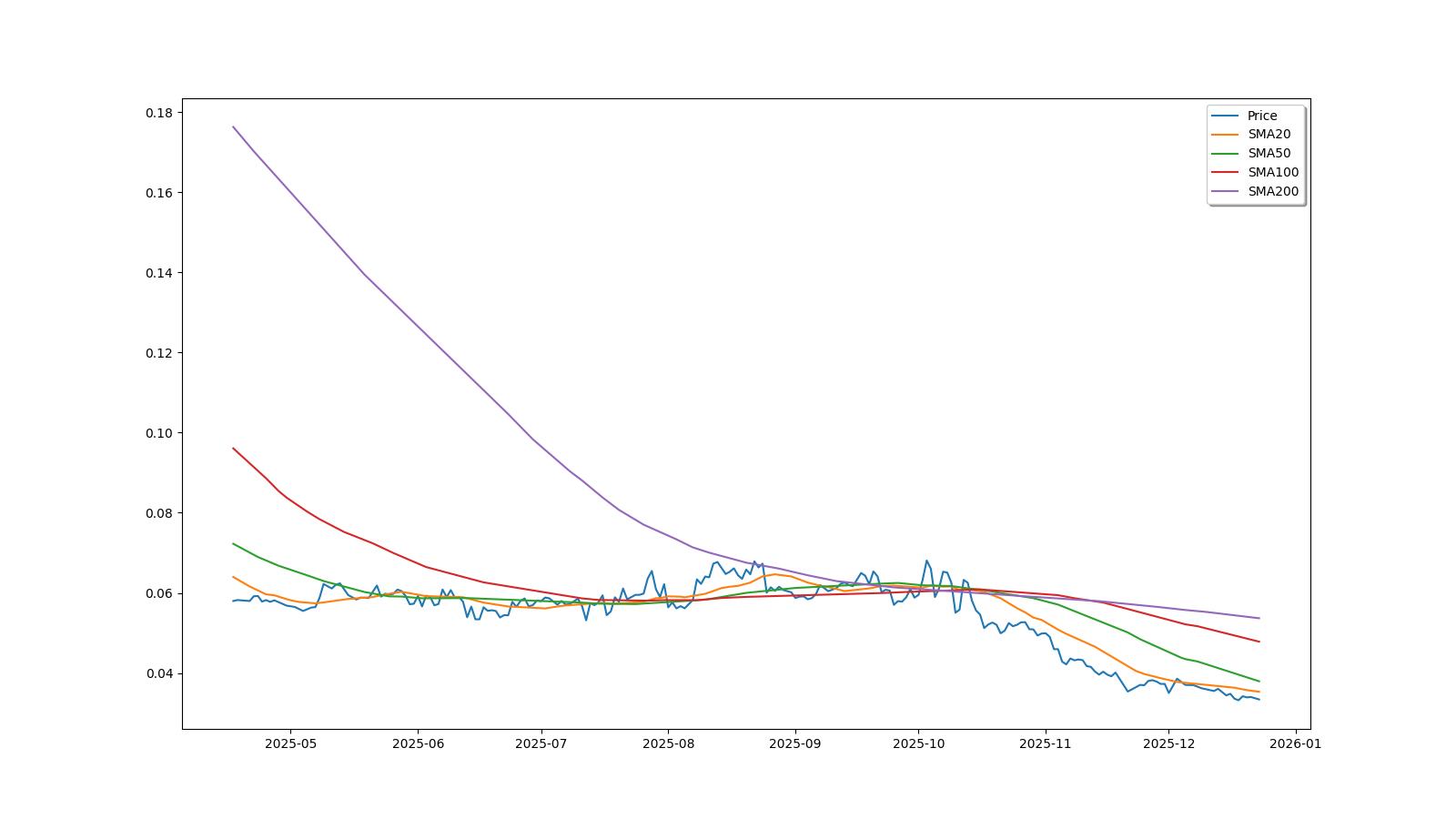 Tenset Simple Moving Averages