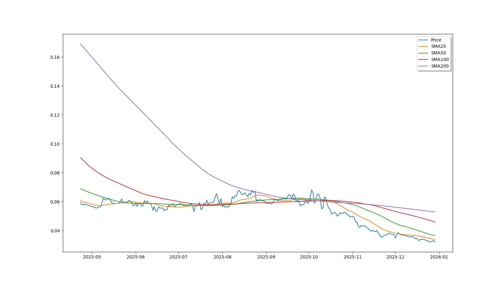 Tenset Simple Moving Averages