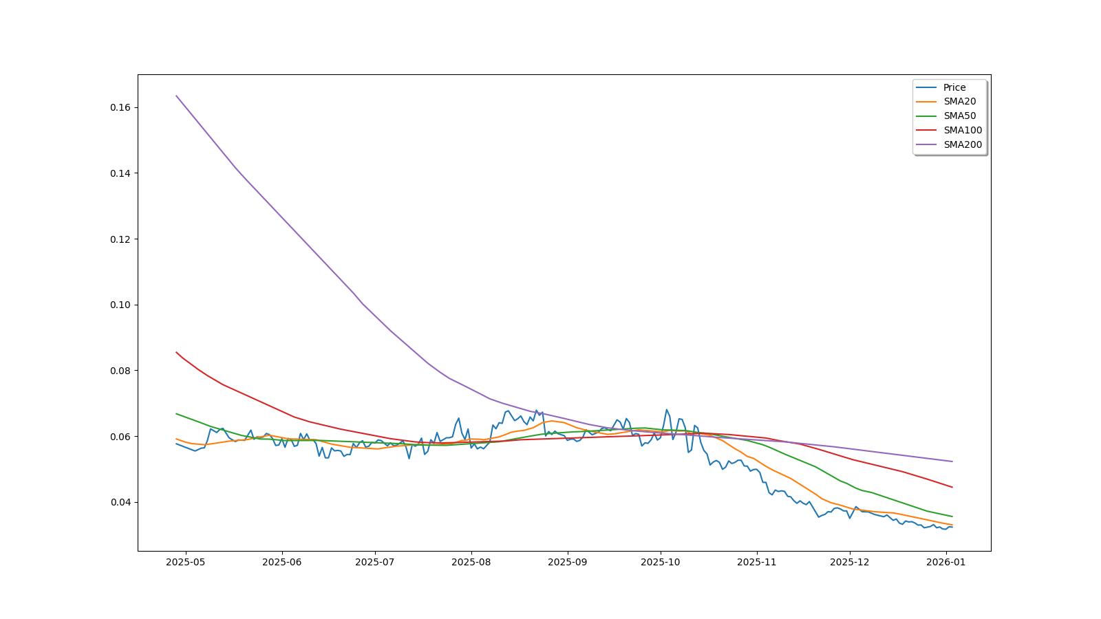 Tenset Simple Moving Averages