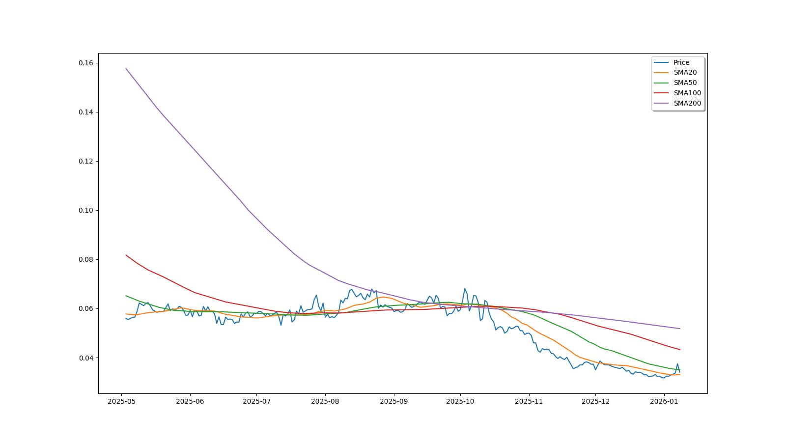 Tenset Simple Moving Averages
