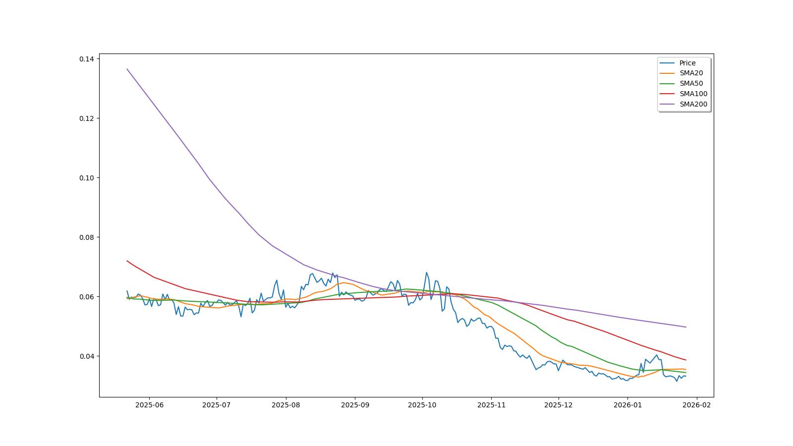 Tenset Simple Moving Averages