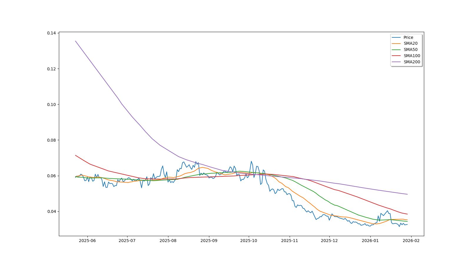 Tenset Simple Moving Averages