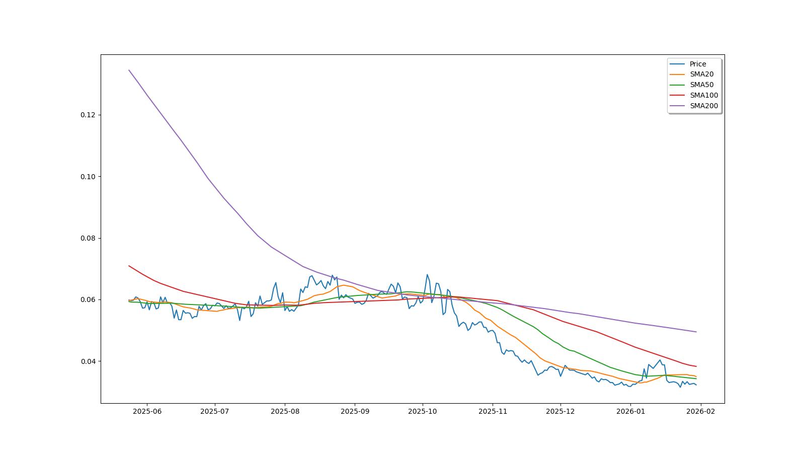 Tenset Simple Moving Averages