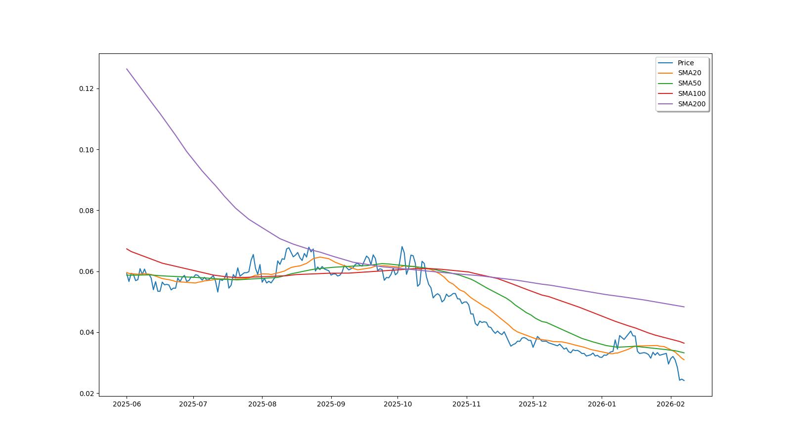 Tenset Simple Moving Averages