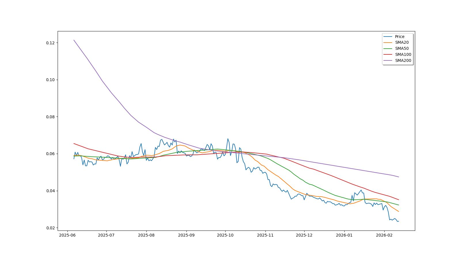 Tenset Simple Moving Averages