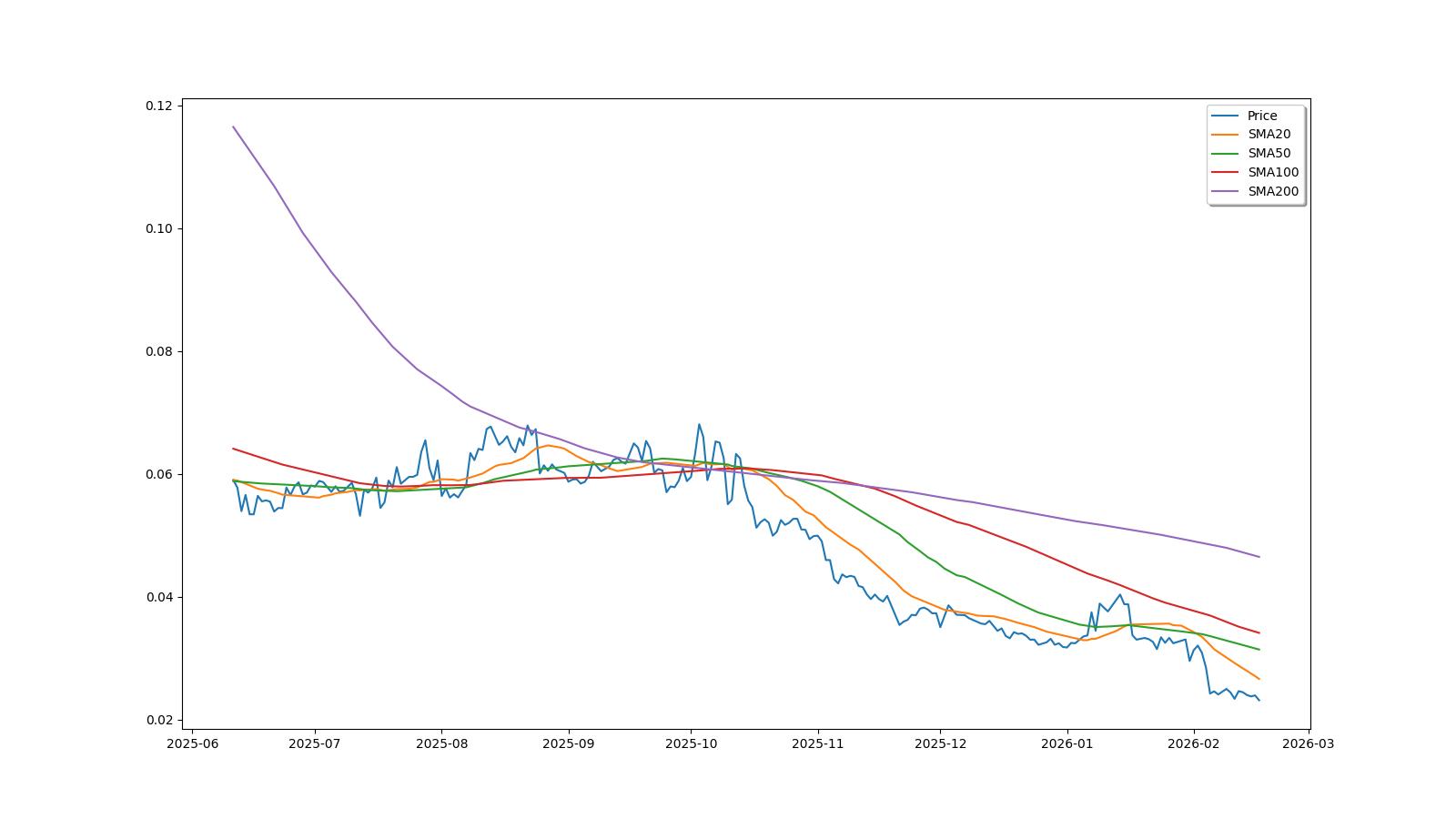 Tenset Simple Moving Averages