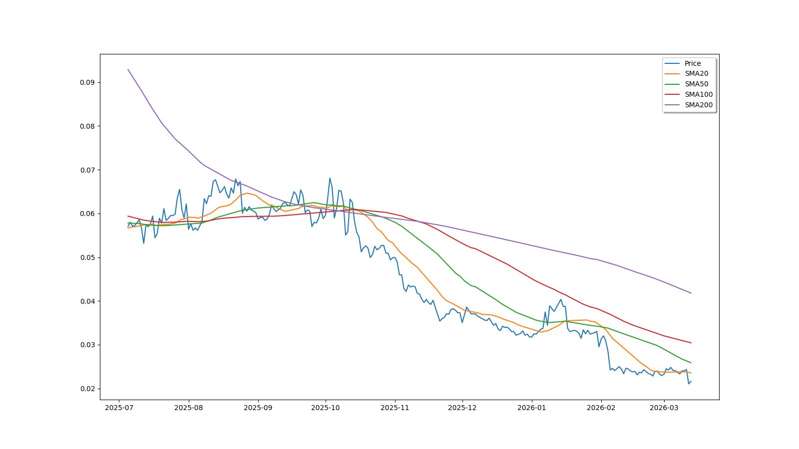 Tenset Simple Moving Averages