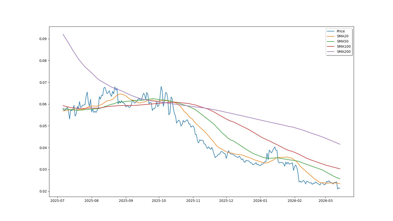 Tenset Simple Moving Averages
