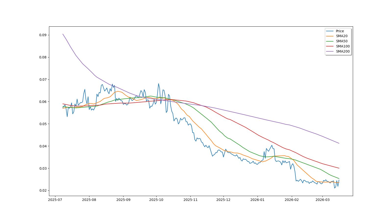 Tenset Simple Moving Averages