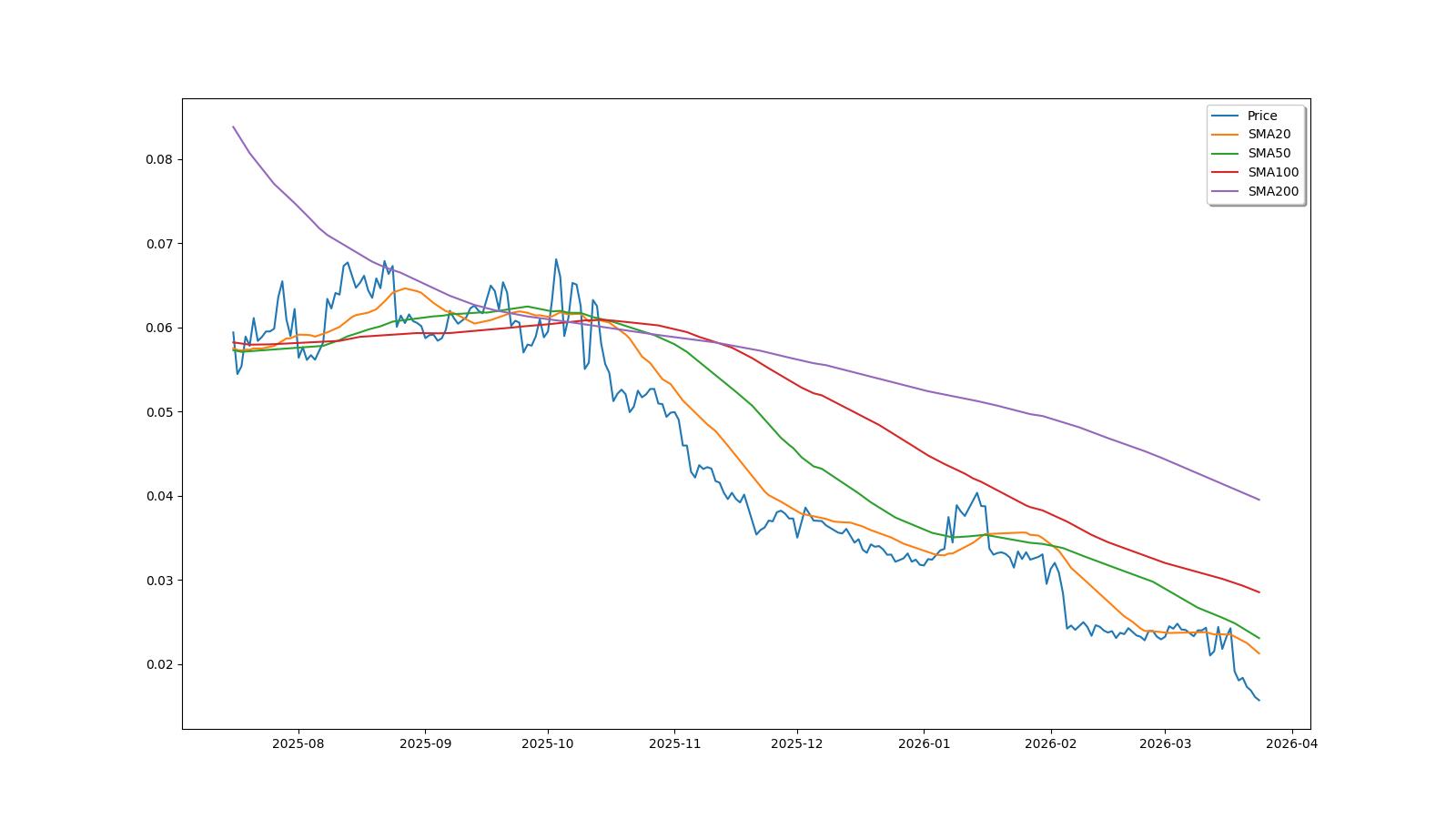 Tenset Simple Moving Averages