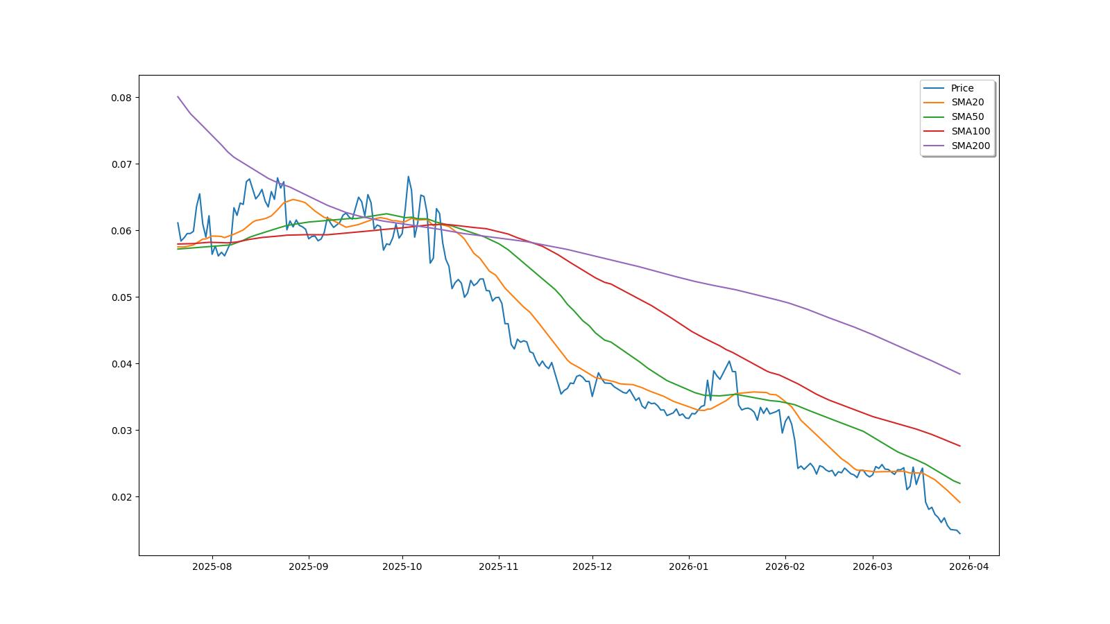 Tenset Simple Moving Averages