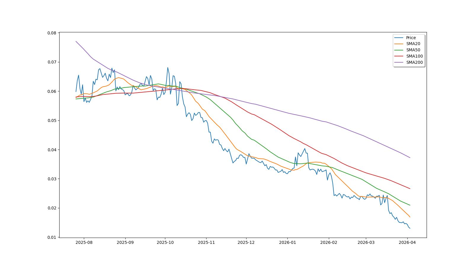 Tenset Simple Moving Averages