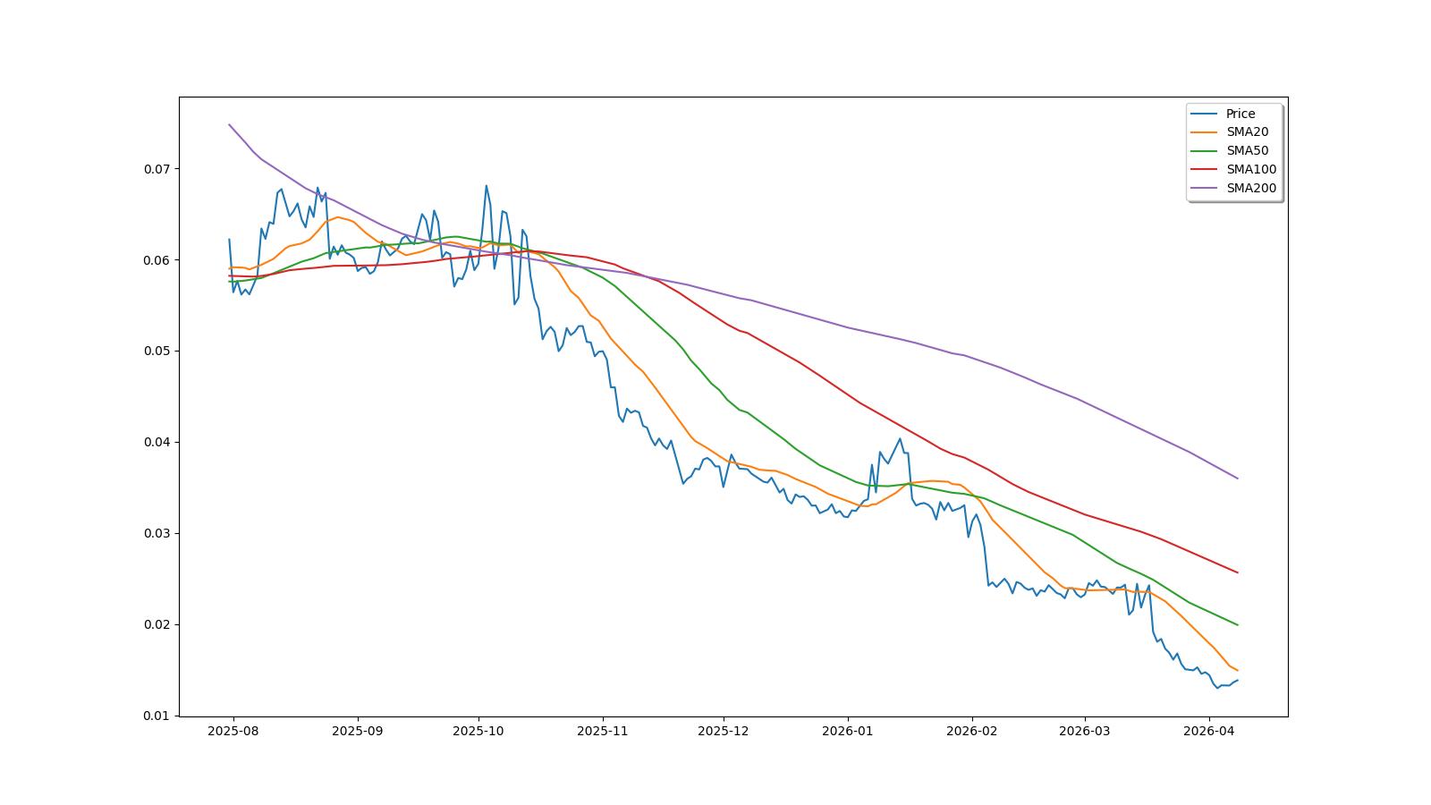Tenset Simple Moving Averages