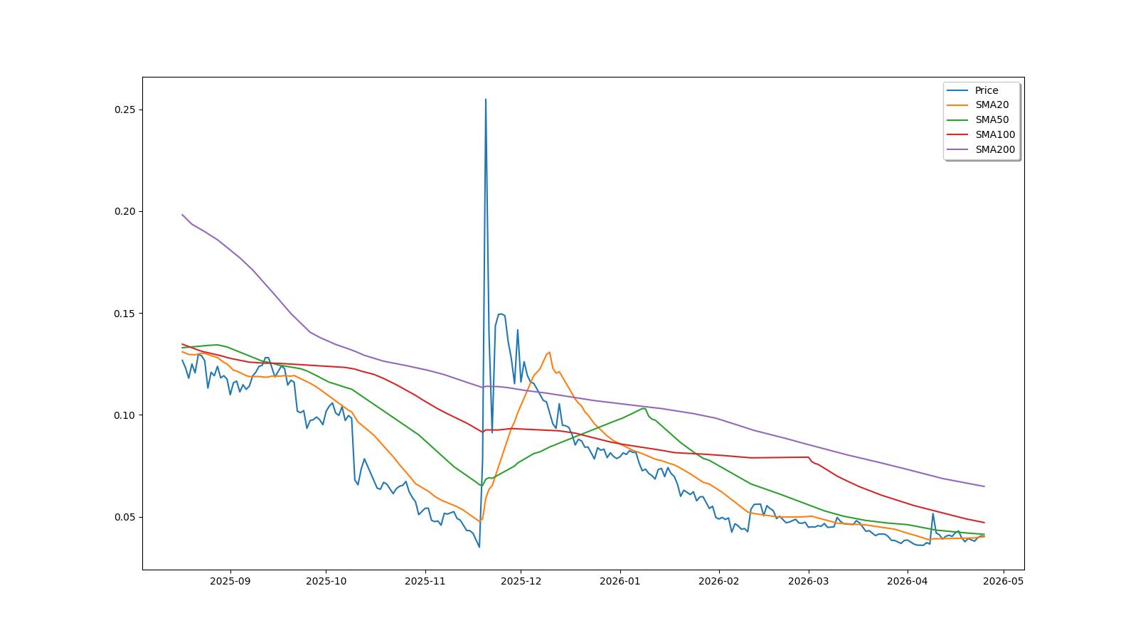 Tensor Simple Moving Averages