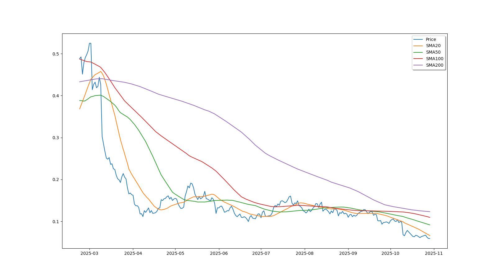 Tensor Simple Moving Averages