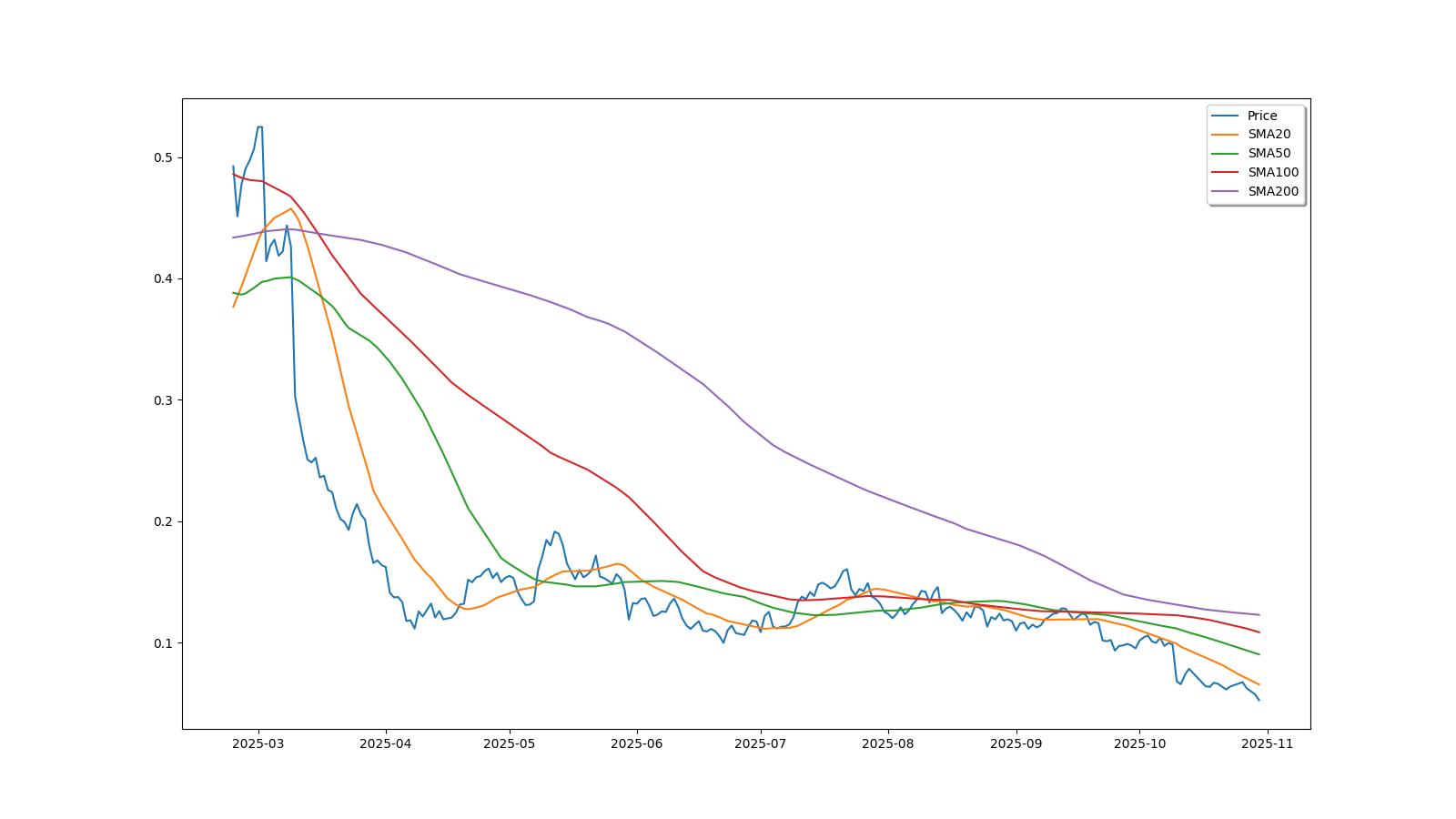 Tensor Simple Moving Averages