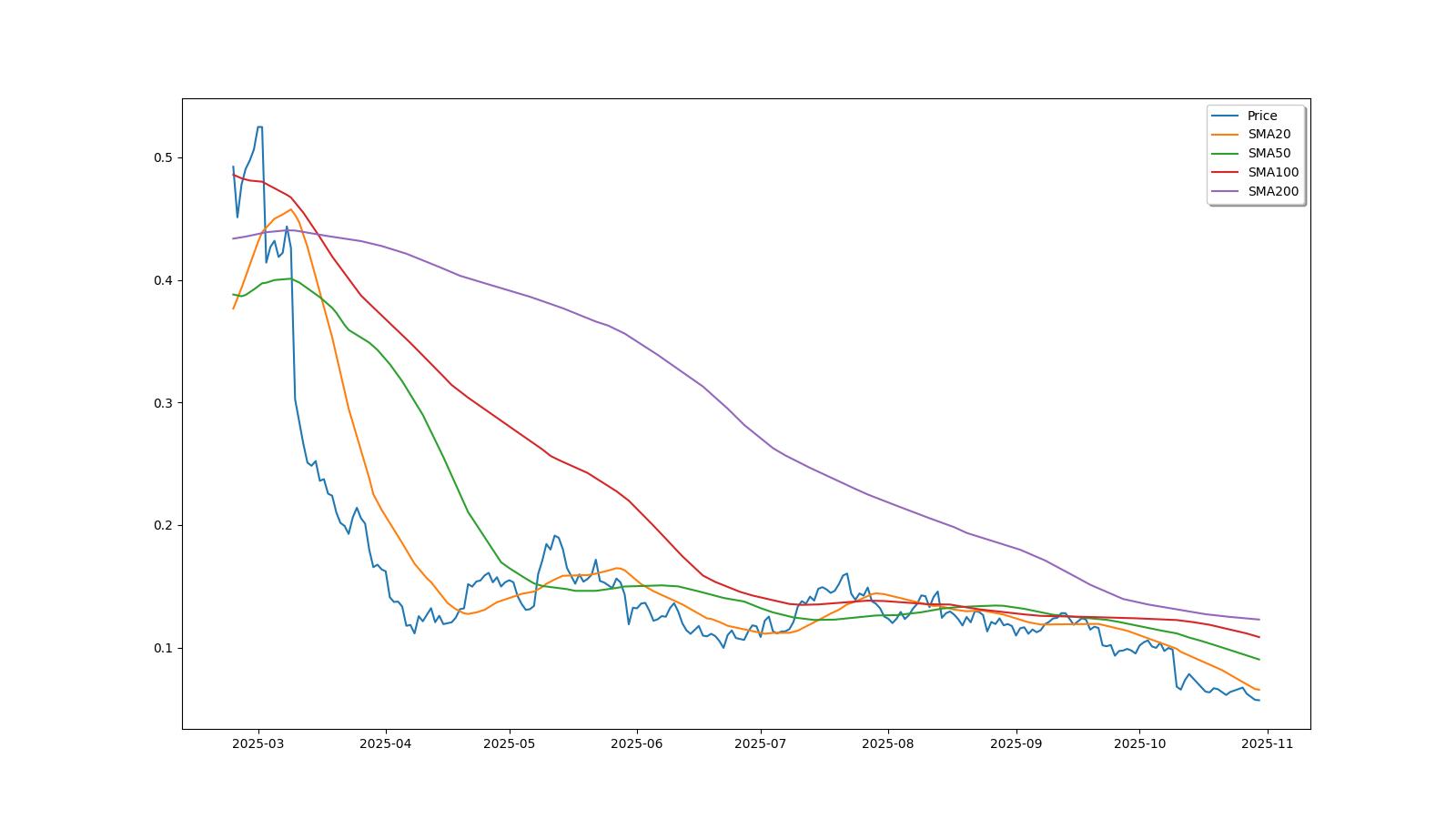 Tensor Simple Moving Averages
