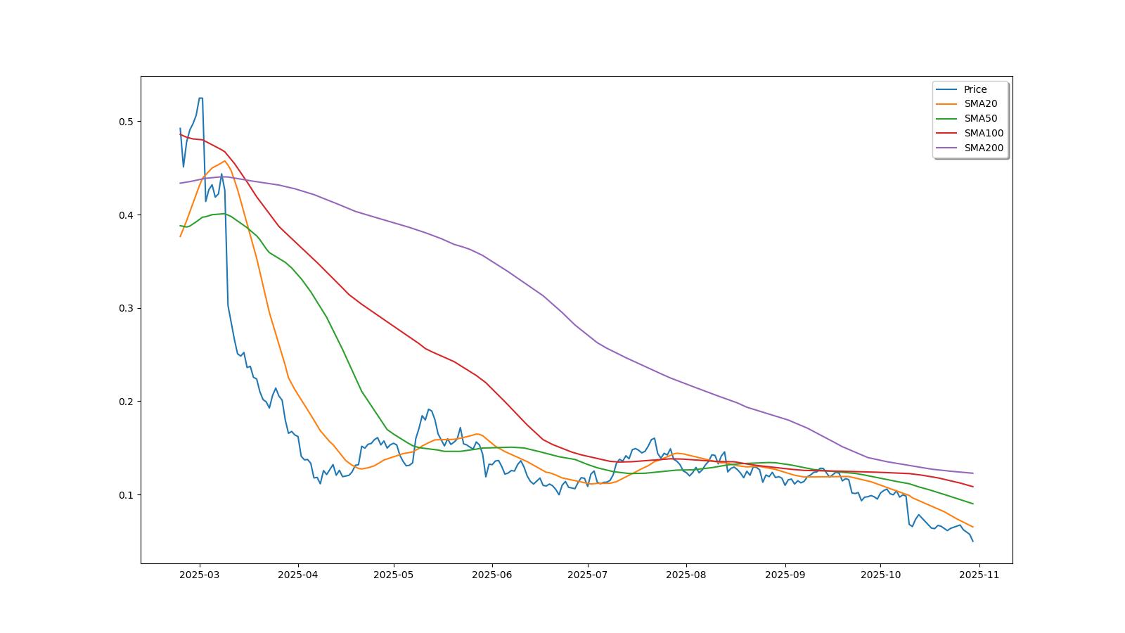 Tensor Simple Moving Averages