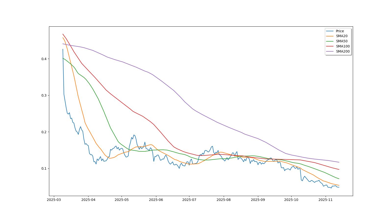 Tensor Simple Moving Averages
