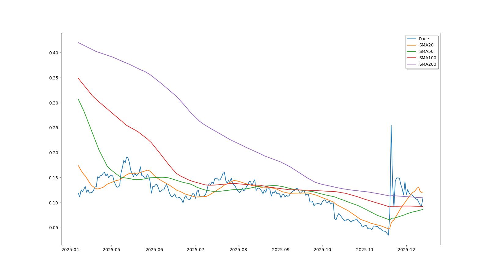 Tensor Simple Moving Averages