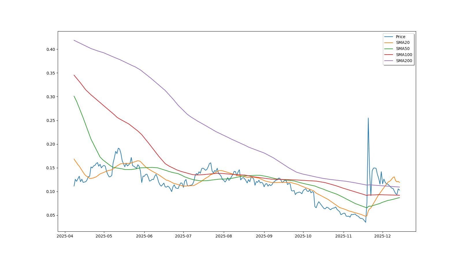Tensor Simple Moving Averages