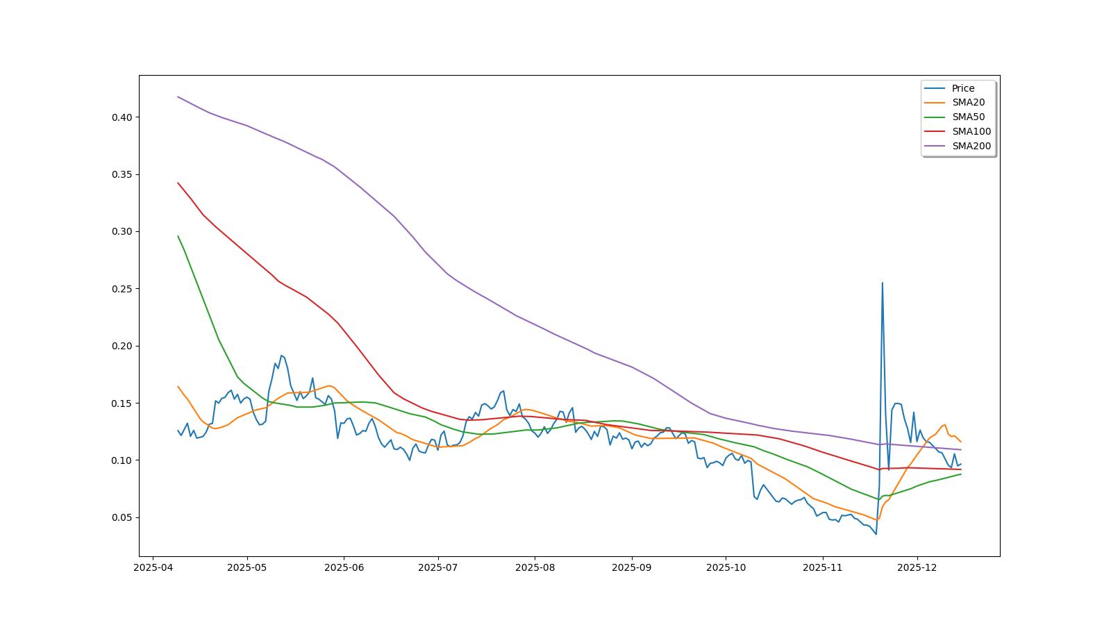 Tensor Simple Moving Averages