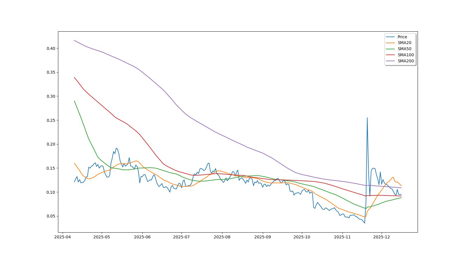 Tensor Simple Moving Averages