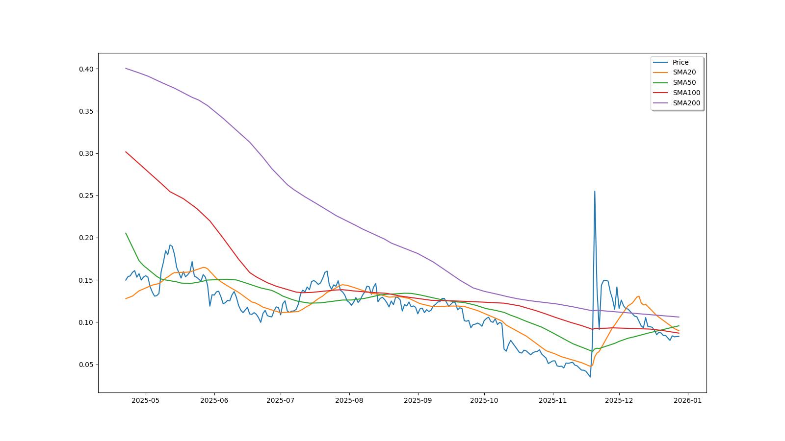 Tensor Simple Moving Averages