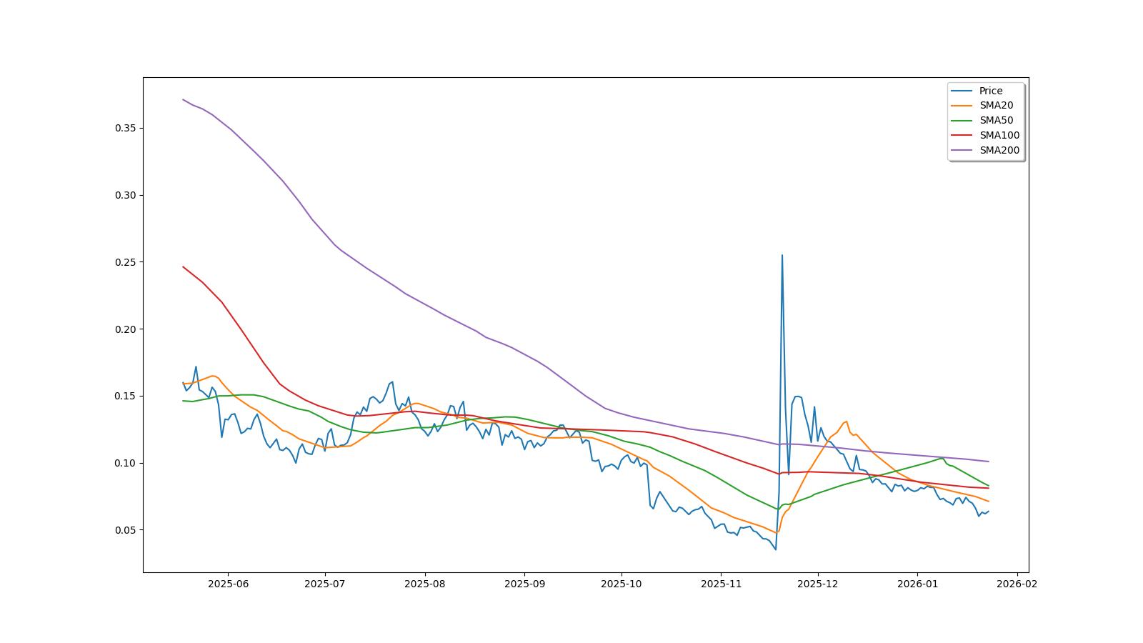 Tensor Simple Moving Averages