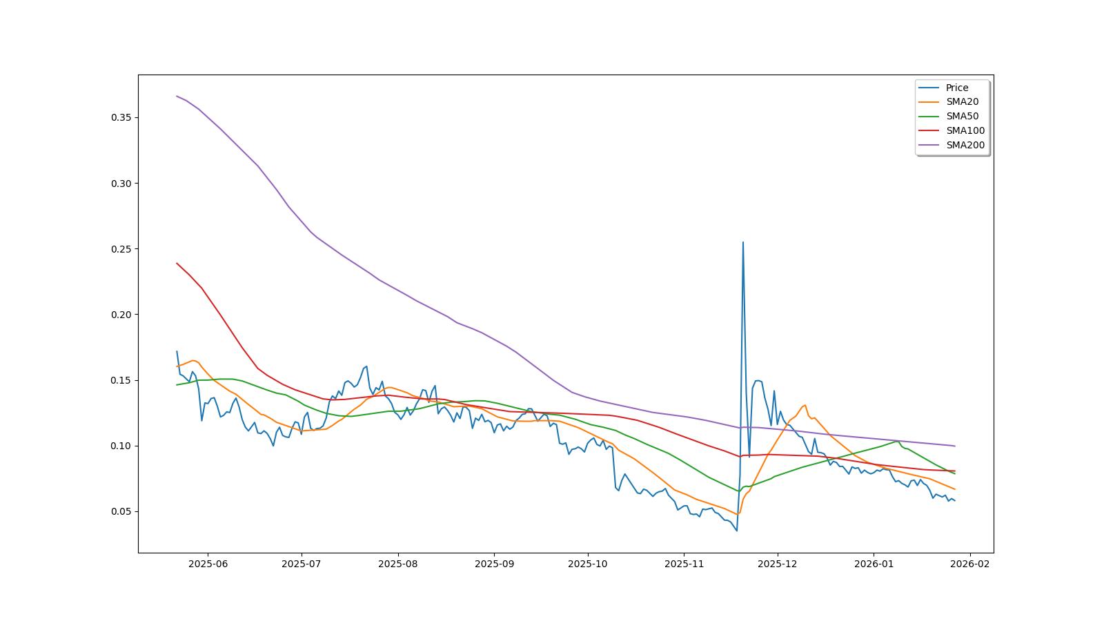 Tensor Simple Moving Averages