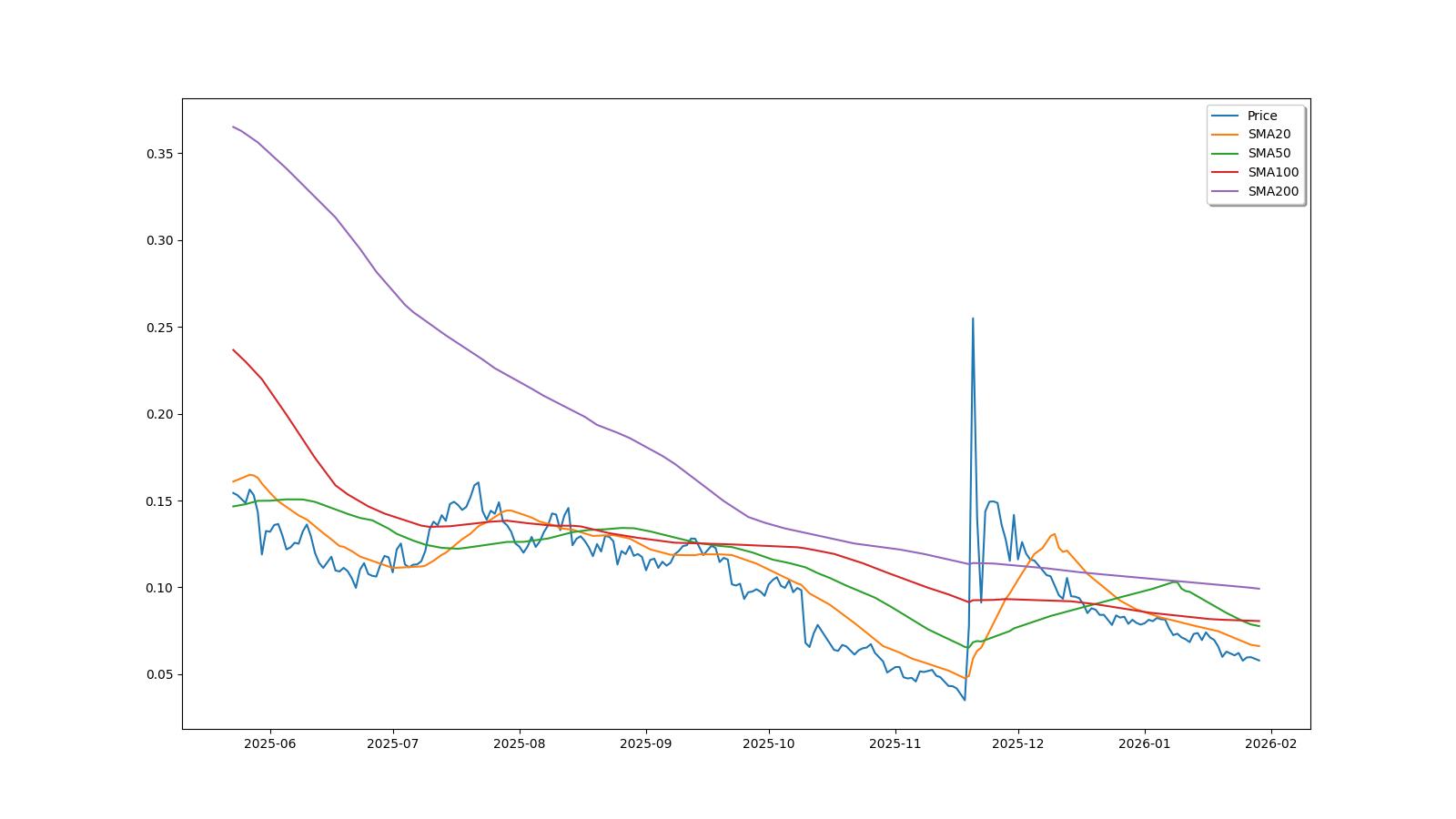 Tensor Simple Moving Averages