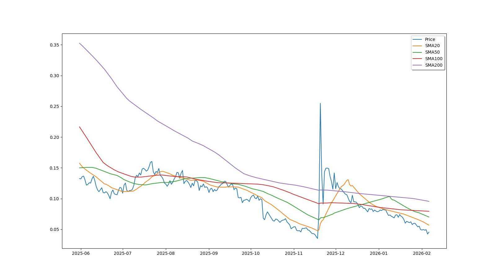Tensor Simple Moving Averages