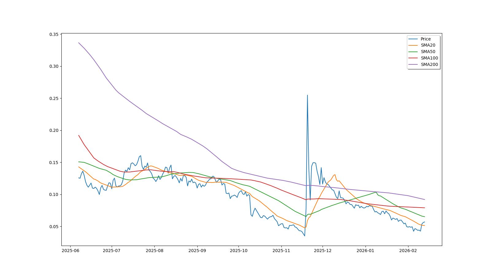 Tensor Simple Moving Averages