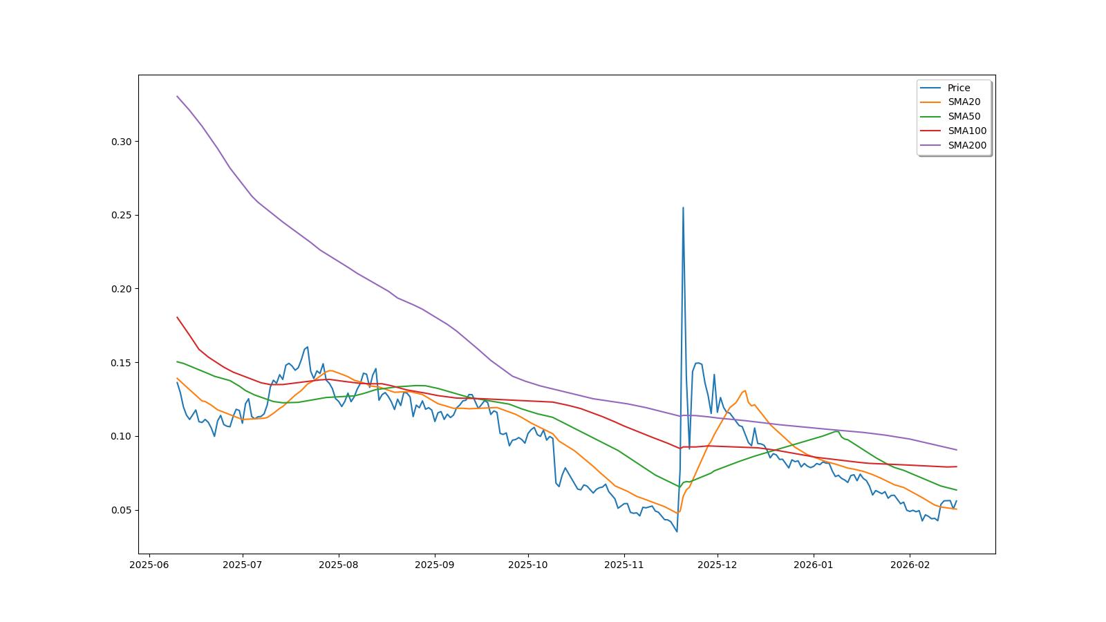 Tensor Simple Moving Averages
