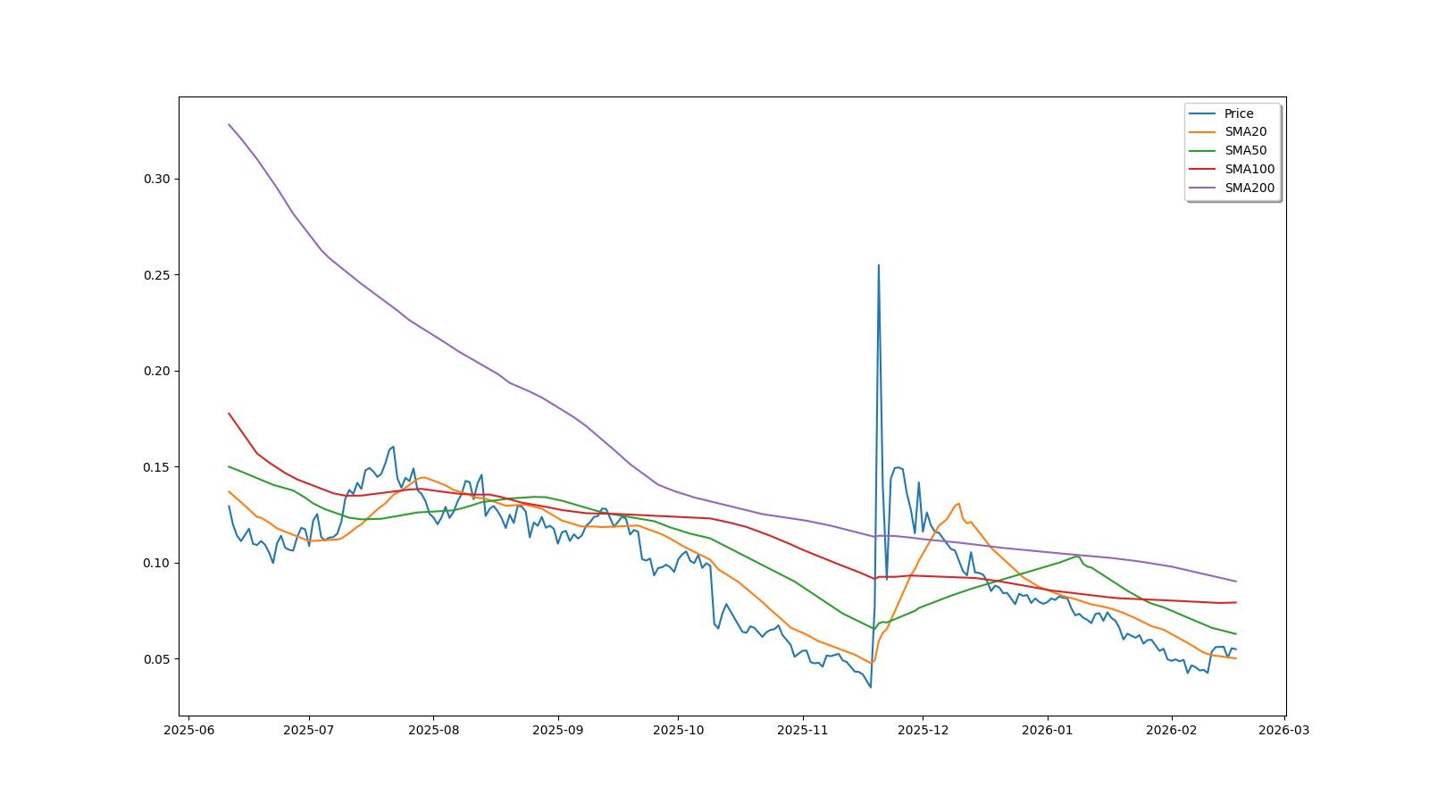 Tensor Simple Moving Averages
