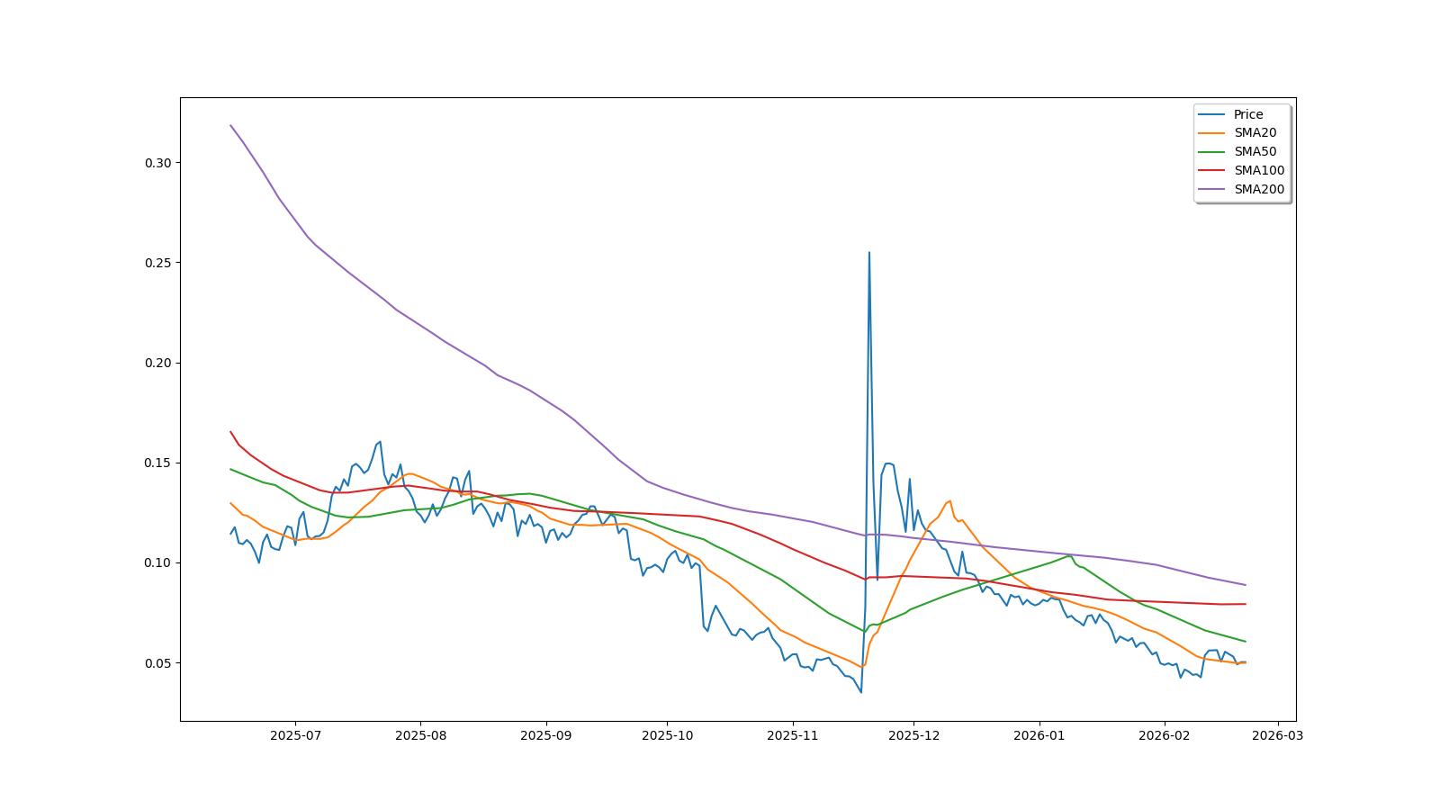 Tensor Simple Moving Averages