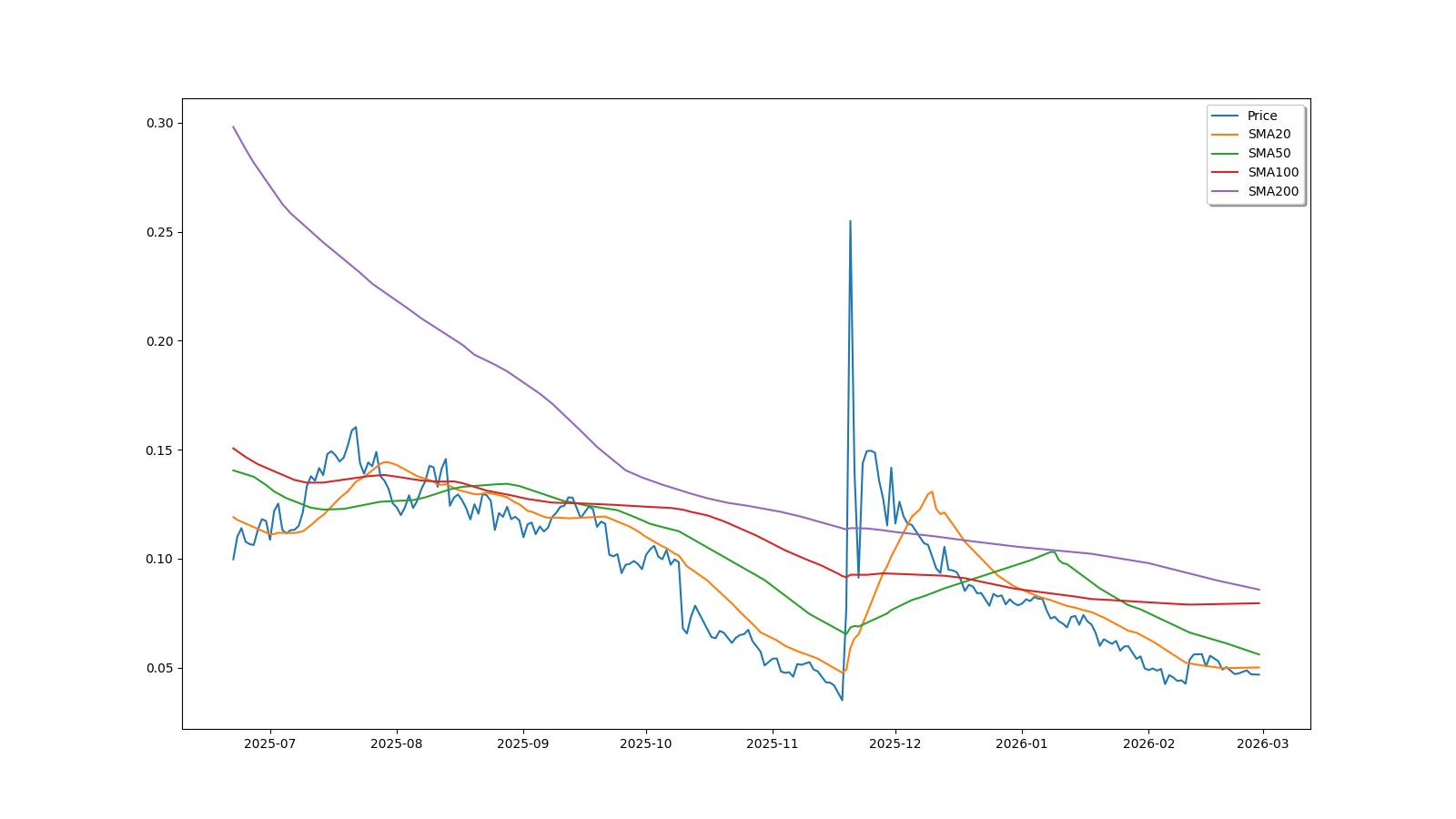 Tensor Simple Moving Averages
