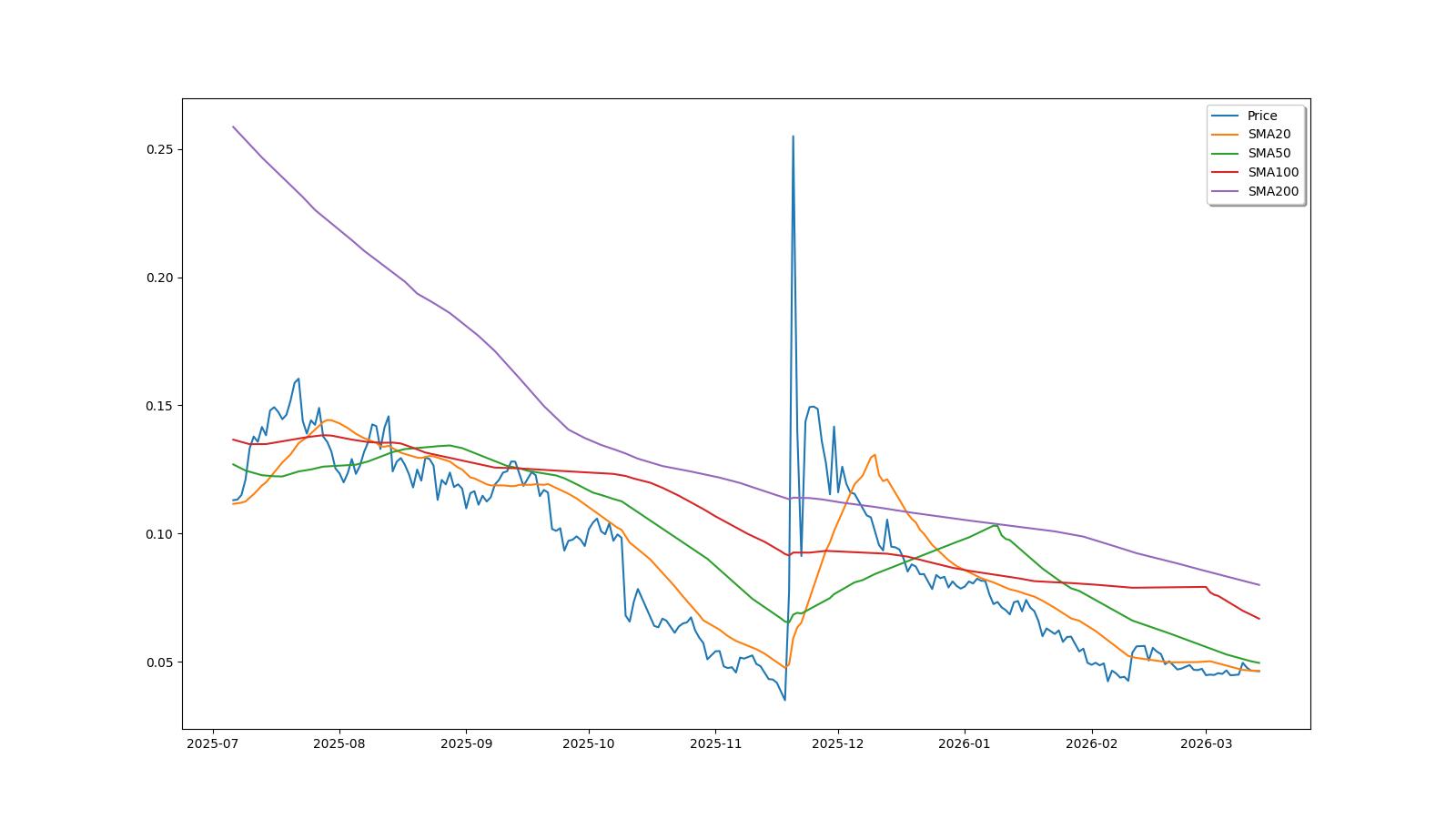 Tensor Simple Moving Averages