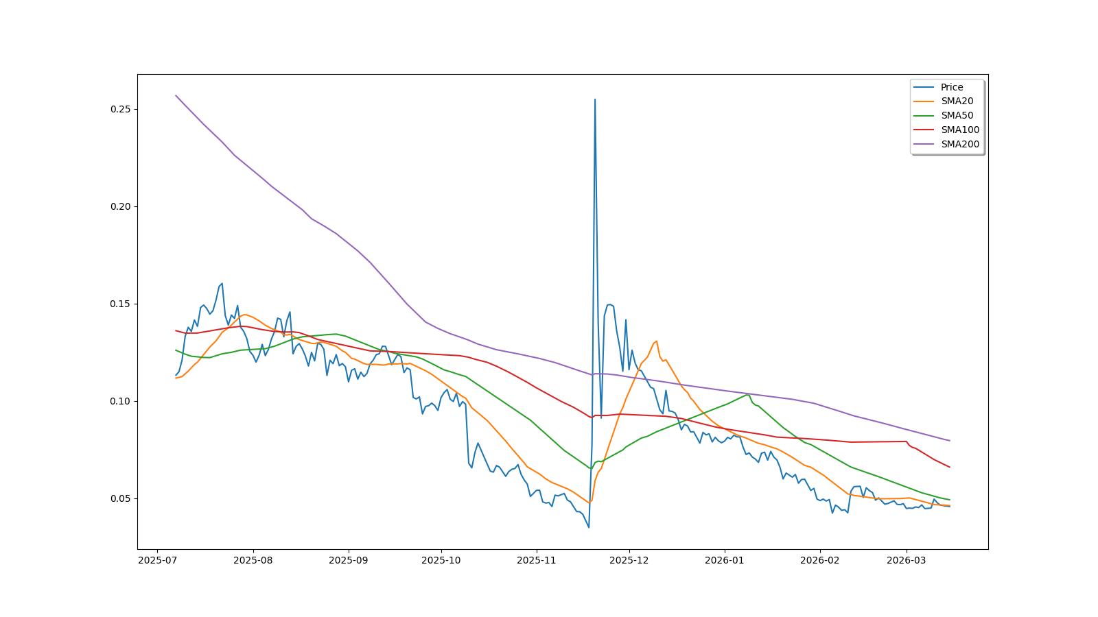 Tensor Simple Moving Averages